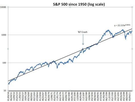 Sandp 500 Six Figure Investing