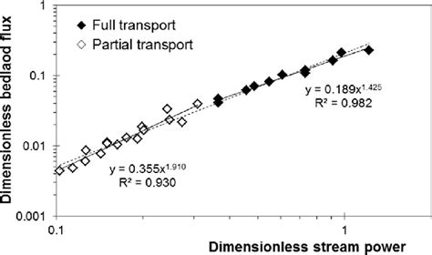 normalized sediment transport flux as a function of the dimensionless