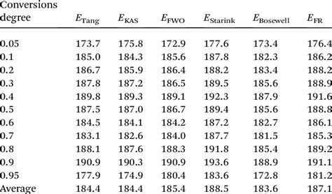 The Average Values Of Activation Energy Obtained By The Different