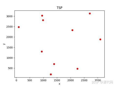 智能优化算法解决tsp旅行商问题 小总结 知乎