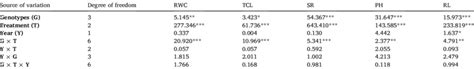 Analysis Of Variance Mean Squares For Physiological And Morphological