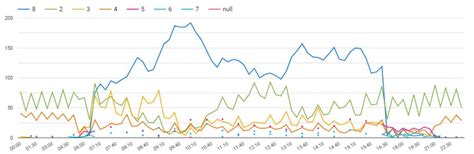 Solved Frequency Line Graph Microsoft Fabric Community