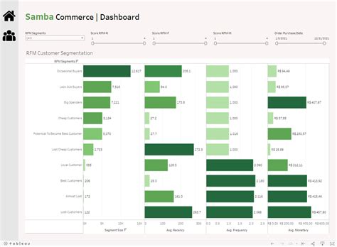 Samba Commerce Dashboard Ammar Farhan Data Analyst