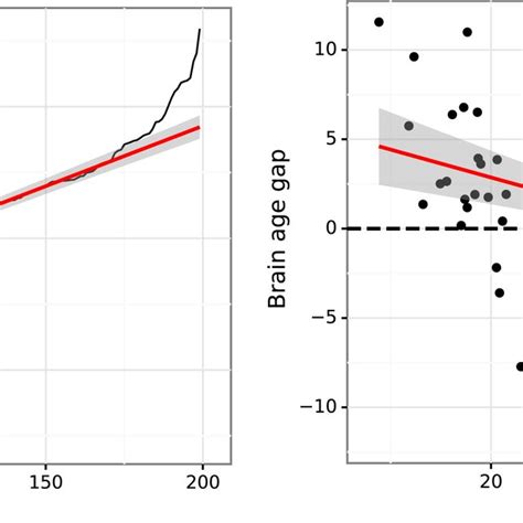 Brain Age Gap The Difference Between Predicted Age And Chronological