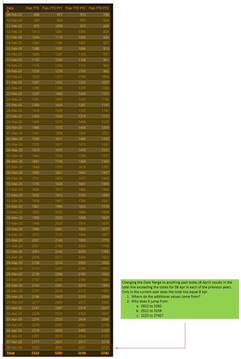 Solved Year To Date Calculations Not Showing The Same Val Microsoft Fabric Community