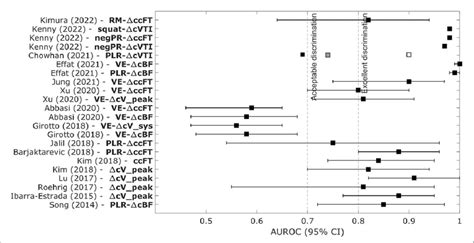Forest Plot Showing The Auroc Filled Squares And 95 Confidence