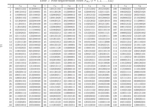 Table 2 From Hadamard Matrices Of Order 36 Formed By Codewords In Some