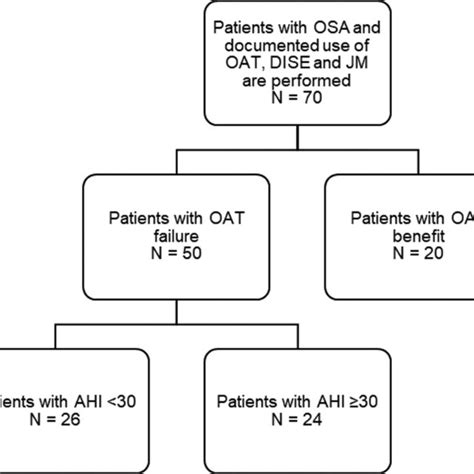 Flowchart of patient inclusion AHI ¼ apnea hypopnea index DISE ¼