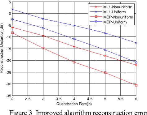Figure 3 From Quantized Compressive Sensing Measurement Based On