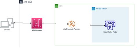 Lessons Learned From Picking A Java Based Driver For Amazon ElastiCache