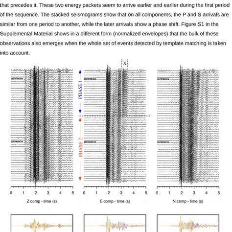 Top Three Component Velocity Waveforms Of Selected Events With Good