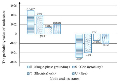 The Probability Changes Before And After Single Phase Grounding Download Scientific Diagram