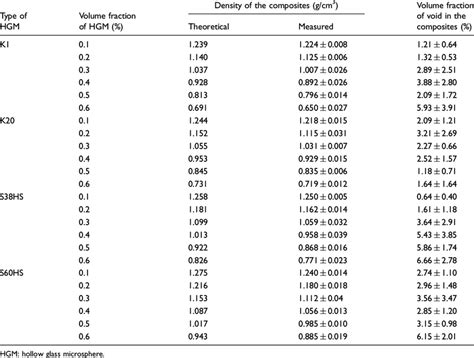 Measured Density Theoretical Density And Void Fraction Of The