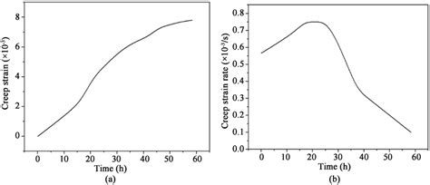 Relationship Curves Of A Creep Strain And B Creep Strain Rate As A