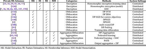 Comparisons Of Private Ml Schemes Download Scientific Diagram
