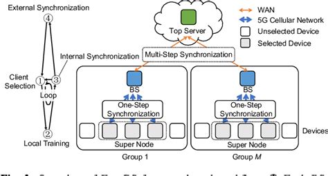 Figure 1 From Data Heterogeneity Robust Federated Learning Via Group