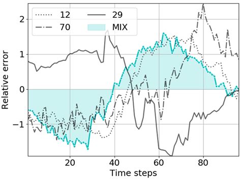 The Extracted Prototypes Using The Shape Extraction Function Of 29