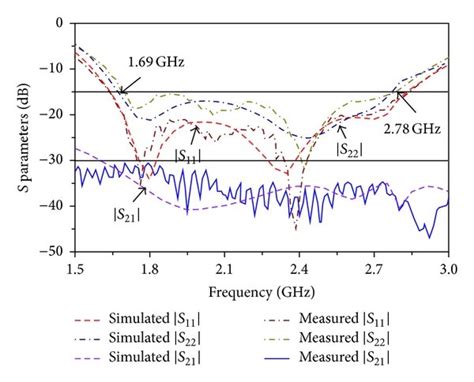 S Parameters Of Broadband Plane 45° Double Polarization Base Station