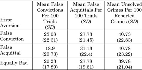 participant estimated error rates and unsolved crime rates download