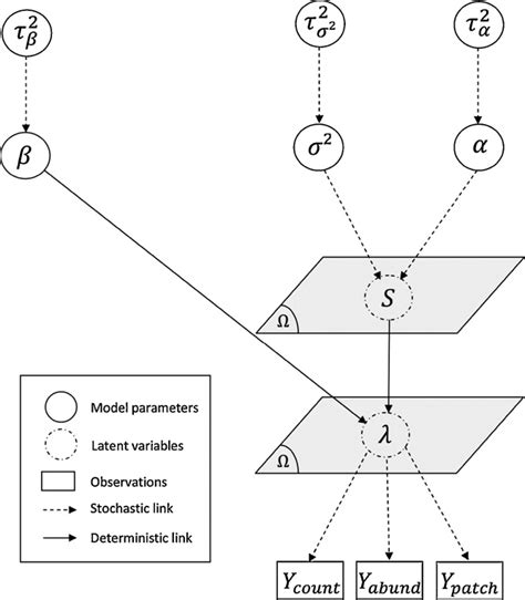 direct acyclic graph showing the structure of the hierarchical bayesian
