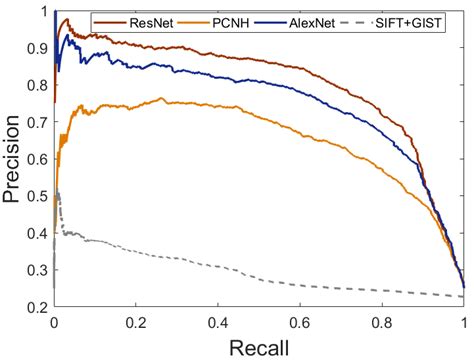 Precision Recall And Threshold Curves For The Private Class Obtained