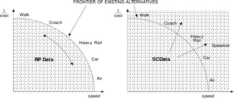 Attribute Space Of Revealed Preference And Stated Preference Download Scientific Diagram