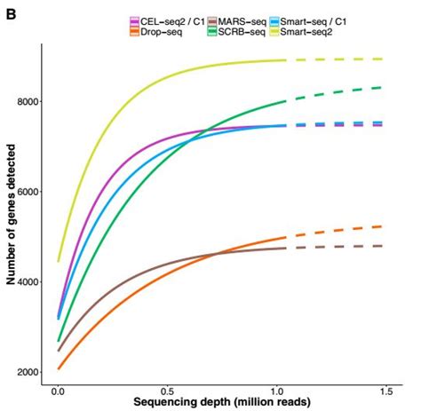 单细胞rna测序方案比较 Public Library Of Bioinformatics