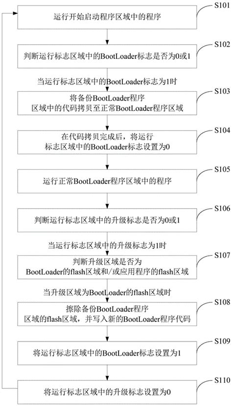 一种BootLoader自升级的方法及系统与流程