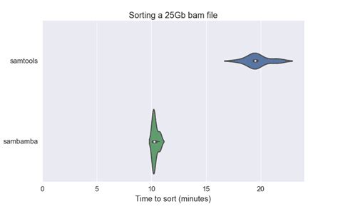 Samtools Vs Sambamba Which Tool Sorts Bam Files Faster Basepair Blog