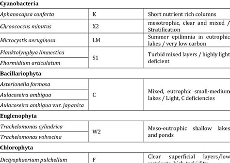Phytoplanktonic Functional Groups Based On Dominant Species Of Dohou Download Scientific