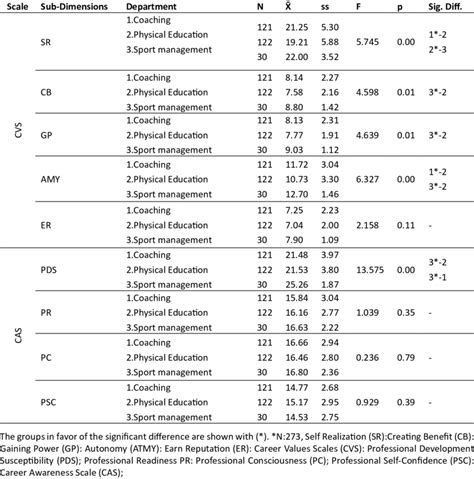 Anova Test Results Of Participants Cvs And Cas Sub Dimensions In Terms