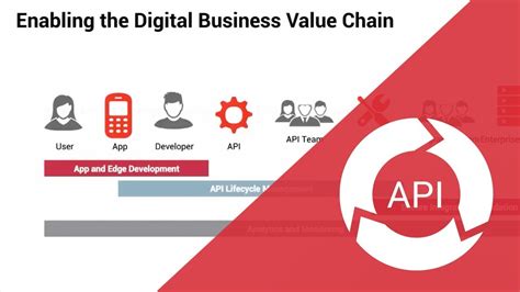 API Management Learn How AMPLIFY API Management Works