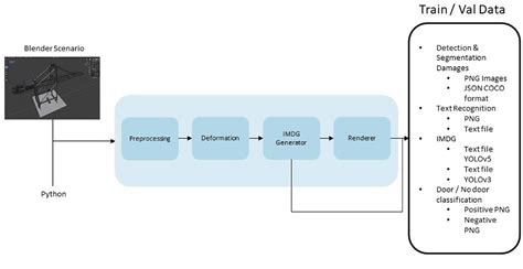Figure 1 From Methodology For Generating Synthetic Labeled Datasets For