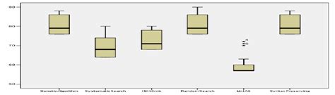 Results Of Executing Different Search Techniques To Compute Amorphous
