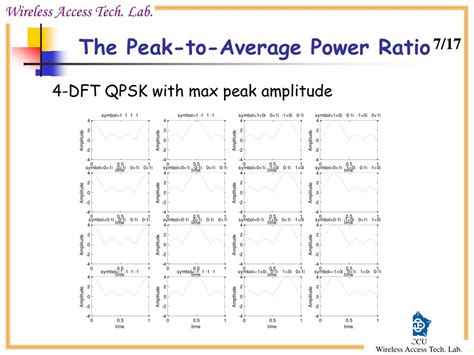 Ppt The Peak To Average Power Ratio Problem Powerpoint Presentation Free Download Id756413