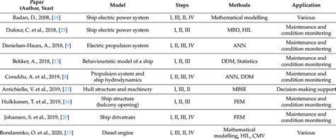 The Review Analysis Of Dt Models Formulation Steps Methods And