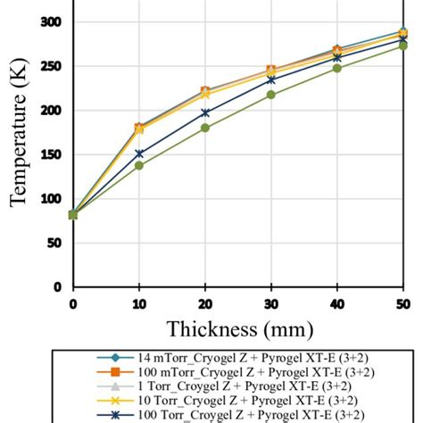 Temperature Thickness Profile For 5 Layer Pyrogel Xt E Under The