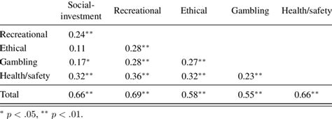 Pearson Correlations Among Subscales And With Total Score For