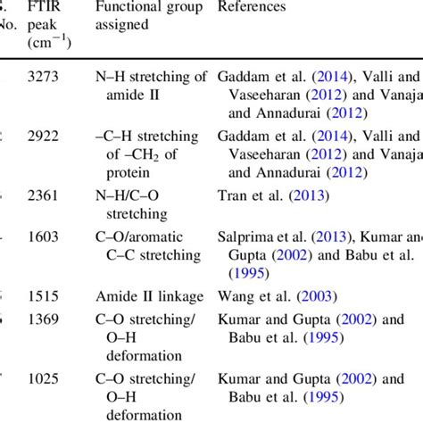 FTIR Peaks And Corresponding Functional Groups Download Table