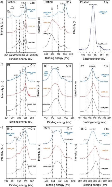 C1s O1s And F1s Xps Spectra For The A Pristine And Cycled Lnmo