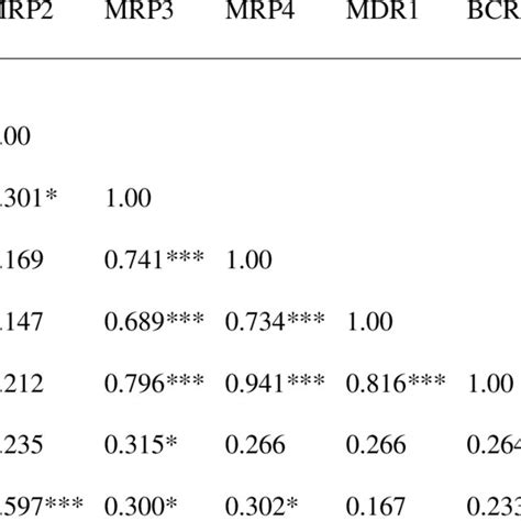 Normalized Gene Expression Correlation Matrix 1 Download Table