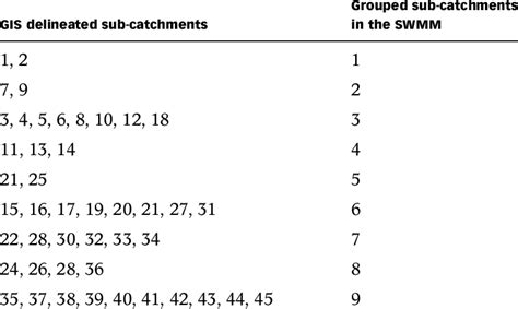 Sub Catchments In Gis And In The Swmm Download Scientific Diagram
