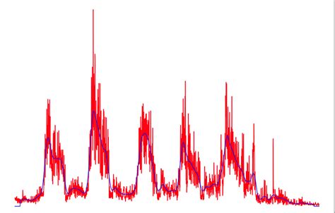 Filter Design Best Technique To Remove Noise From Bio Signal Data Signal Processing Stack