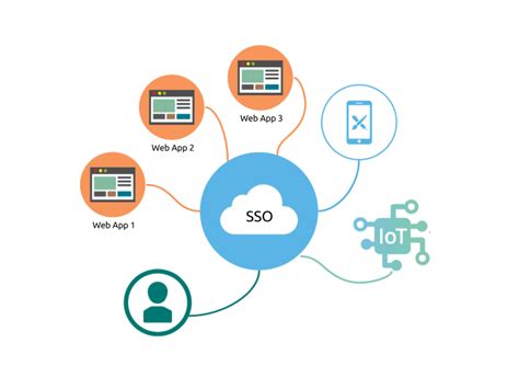 Sso Integration Using Saml Saml Oauth Auth Okta And Keycloak Upwork