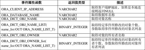 【oracle】触发器触发器执行顺序csdn Csdn博客