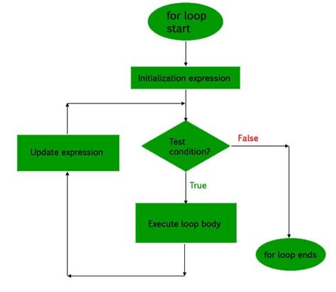 Php Loops Errorsea