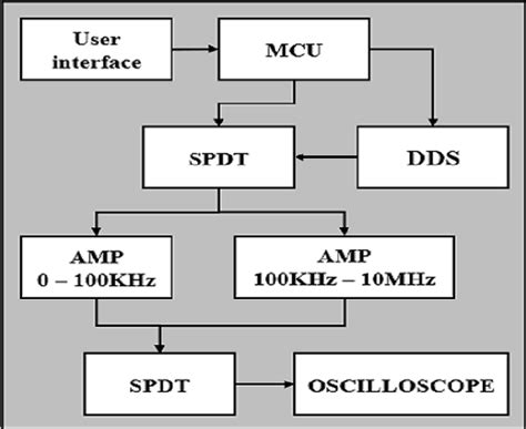 Figure 1 From Waveform Generation And Signal Routing For Rf