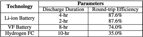 Table 1 From Impact Assessment Framework For Grid Integration Of Energy Storage Systems And