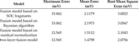 Errors Of The Four Fusion Models Download Scientific Diagram