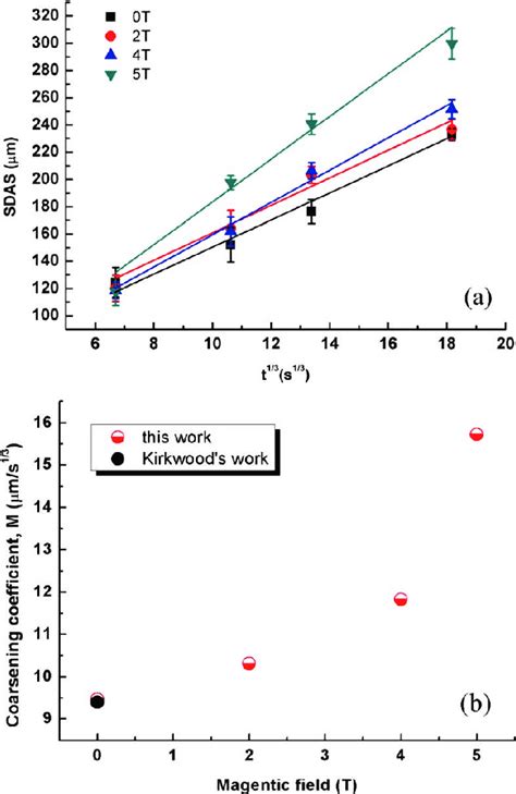 The Sdas Is Plotted Against The Cubic Root Of The Local Solidification